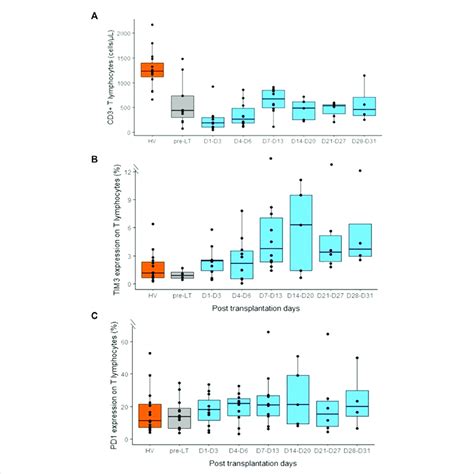 Monitoring Of Cd3 T Lymphocytes Count And Pd 1 And Tim3 Expression On