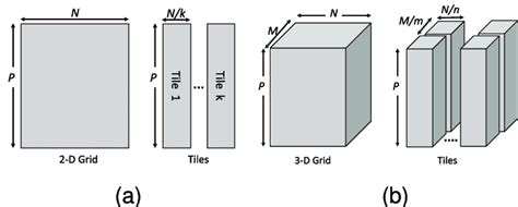 overlapped tiling implementations of fpga p ≥ m n a tiles of a