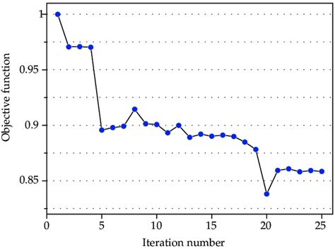 History Of Objective Function During Optimization Process Subject To σ