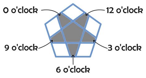 How To Solve Megaminx Last Layer Easy 5 Steps Instructables