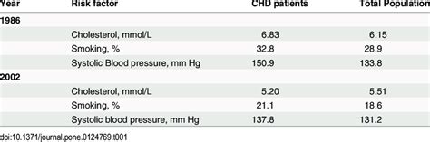 Risk Factor Levels In Chd Patients And Individuals Without Chd In 1986 Download Scientific