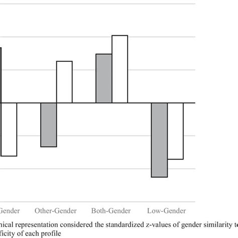 Graphical Representation Of Four Different Gender Identity Typologies Download Scientific Diagram