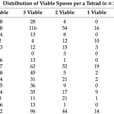 Spore Viability And Distribution Of Viable Spores Download Scientific Diagram