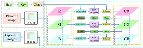 Block Diagram Of The Overall Design Of The Encryption Scheme Download Scientific Diagram