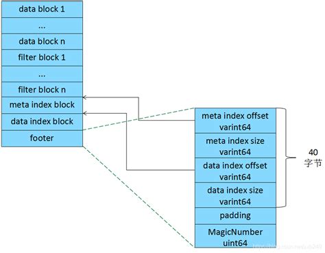 leveldb深度剖析 存储结构 2 leveldb 文件 后缀 csdn博客