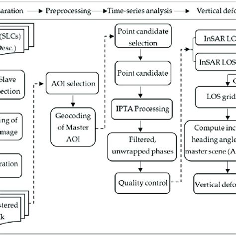 The Flowchart Of Deriving Tunneling Induced Ground Deformation From The Download Scientific