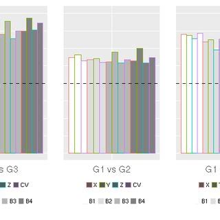 AUC Values For All Group Comparison Dashed Lines Show The 0 5 Download Scientific Diagram