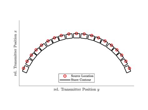 Circular Array With Polynomial Expansion Optimization Result With