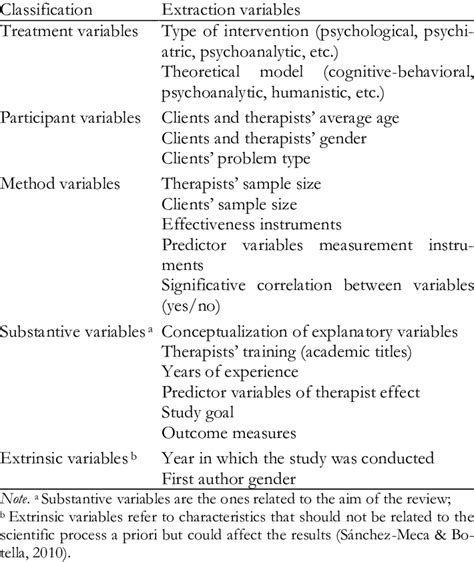 categories and extraction variables coding download scientific diagram