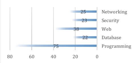 Most Difficult Area Of Study In Computer Science Download Scientific Diagram
