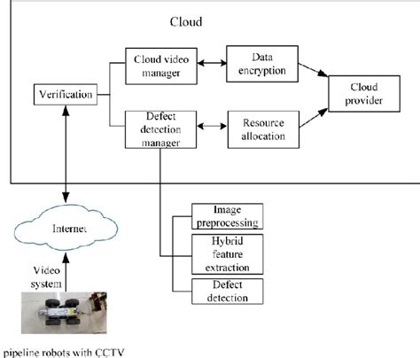 Figure 1 From Pipeline Defect Detection Cloud System Using Role