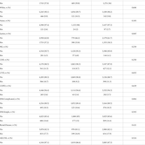 Baseline Clinical Characteristics Of The Derivation And Validation