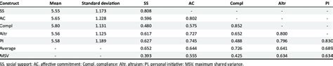Descriptives Construct Correlation And Validity Download Table