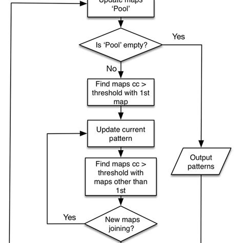 The Flowchart Of The Hdf Spatiotemporal Pattern Extraction Algorithm