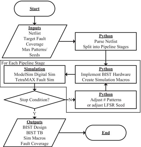 Flowchart Of High Level Mtncl Bist Procedure With Parallelism