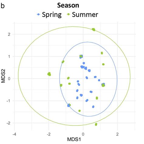 Non‐metric Multidimensional Scaling Nmds Plot Comparing Parasitoid