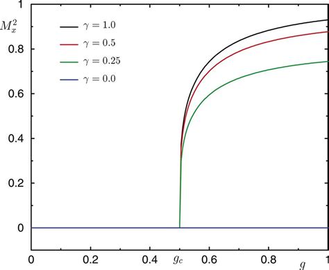 Color Order Parameter M X 2 In The Thermodynamic Limit As A Function