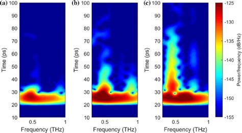 Spectrograms Of The Detected Waveforms For Samples With A 7 And B