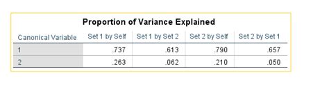 Canonical Correlation In SPSS Explained Performing Reported