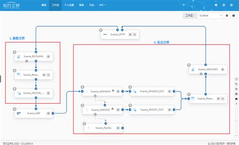 汽车行业 Y 公司对接斯堪尼亚 Scania Edi 项目案例 知行软件edi 汽车行业 Y 公司对接斯堪尼亚 Scania Edi 项目案例 知行软件edi