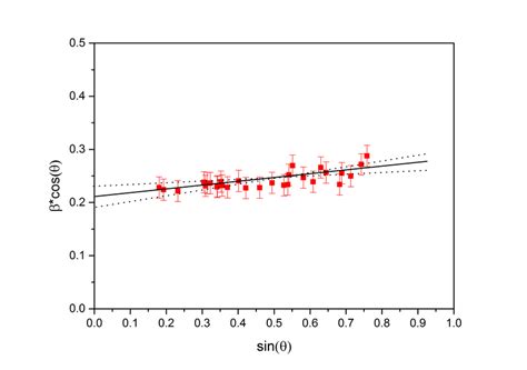 What Is The Difference In Fwhm From Guassian And Lorent Fit Used In Scherrer Formulae