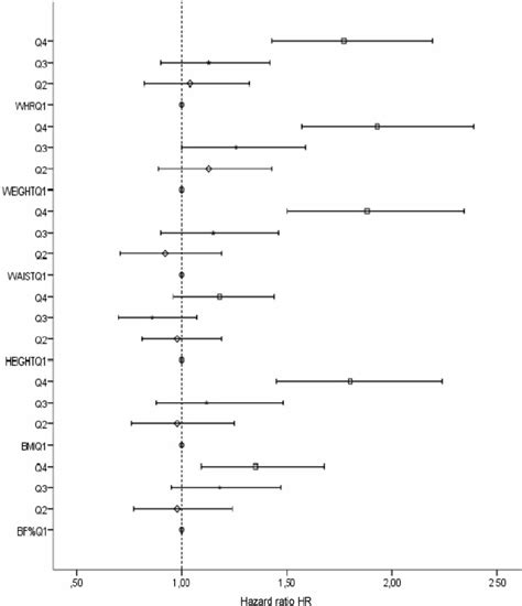 Adjusted Hr 95 Ci For Different Anthropometric Measures In Download Scientific Diagram