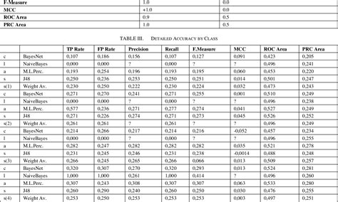 Pdf Classification Model Evaluation Metrics Semantic Scholar