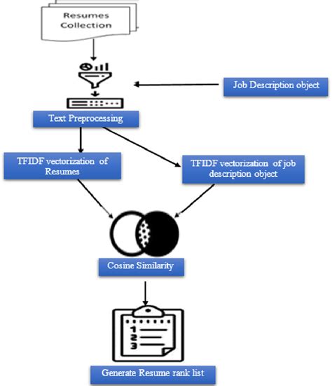 Figure 1 From Automatic Cv Ranking Using Document Vector And Word