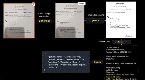 GitHub Archis Medical Data Extraction Project I Developed This Project By Using Python