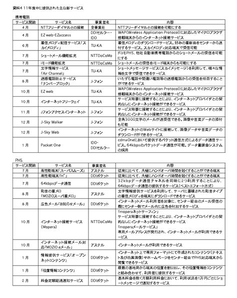 資料4 11年度中に提供された主な新サービス