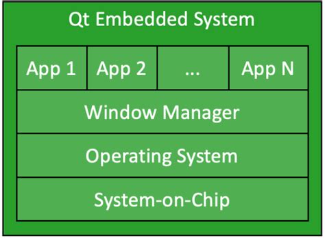 Architecture Of Qt Embedded Systems Getting Started Burkhard Stubert