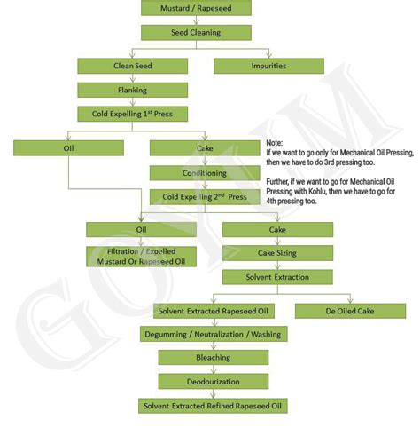 Soybean Processing Flow Chart Ponasa