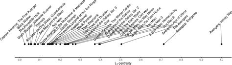 Figure 1 From On A Notion Of Graph Centrality Based On L1 Data Depth Semantic Scholar