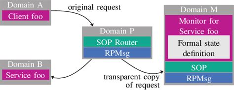 figure 1 from low latency inter domain communication on the xen