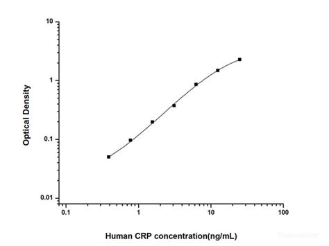 Human Crp C Reactive Protein Elisa Kit Elabscience Biotechnology