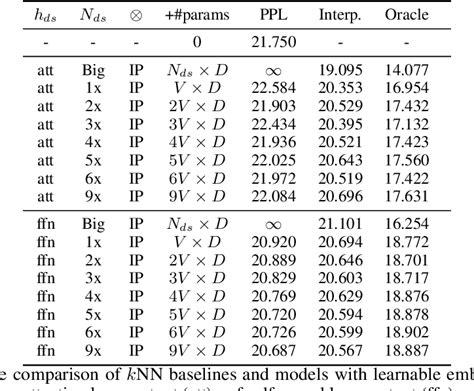 Table 5 From Why Do Nearest Neighbor Language Models Work Semantic Scholar