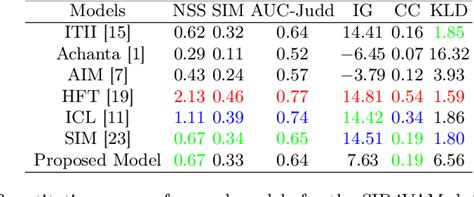 Table 2 From An Hvs Oriented Saliency Map Prediction Modeling Semantic Scholar