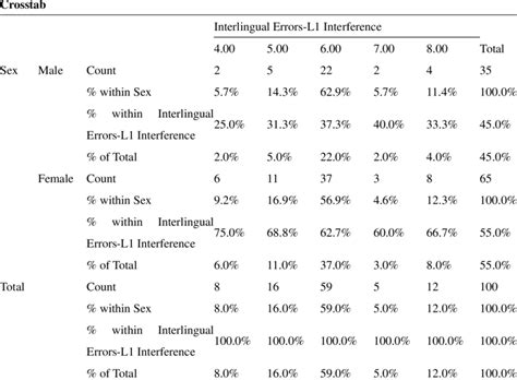 Interlingual Errors L1 Interference Download Scientific Diagram