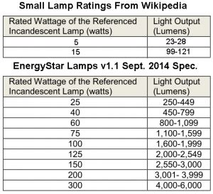 Incandescent Bulb Watts Versus Lumens Chart Rons Tech Rant