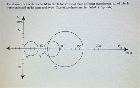 Solved The Diagram Below Shows The Mohr Circle For Stress