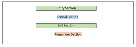 Os Semaphores Flashcards Quizlet