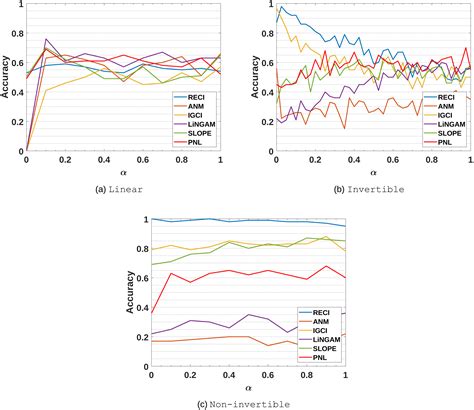 Analysis Of Cause Effect Inference By Comparing Regression Errors Peerj