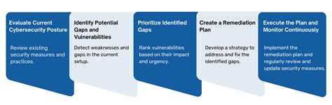 Security Gap Assessment Sdet Tech