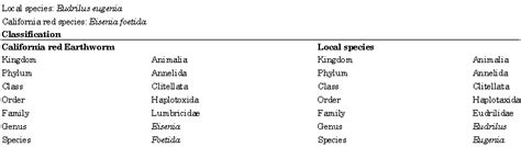 Identification And Classification Of Earthworm Species In Guyana