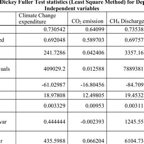 Augmented Dickey Fuller Test Statistics Download Scientific Diagram