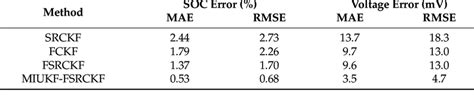 Soc Error And Voltage Error Of Each Algorithm Under Bjdst The