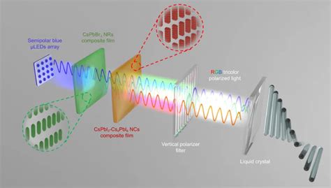 Breakthrough Self Polarizing Rgb Device Improves Efficiency Of Lcd