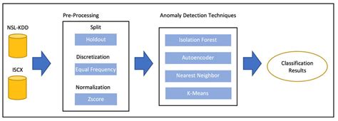 Anomaly Detection Workflow Download Scientific Diagram
