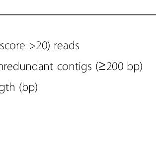 Summary Of The Sequencing Reads Assembly And Func Tional Annotation Download Table