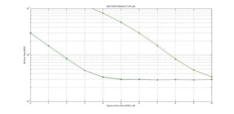 Bit Error Rate Comparison For Narrowband And Ultrawideband Download Scientific Diagram